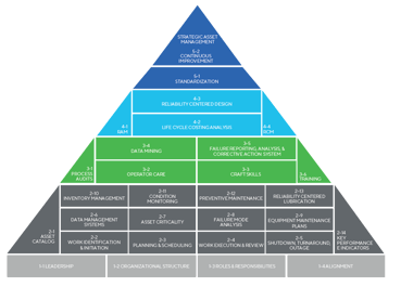 Improve your Reliability with our Reliability Systems Assessment