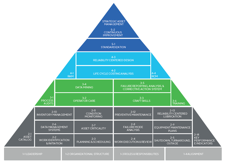 Improve Your Reliability With Our Reliability Systems Assessment